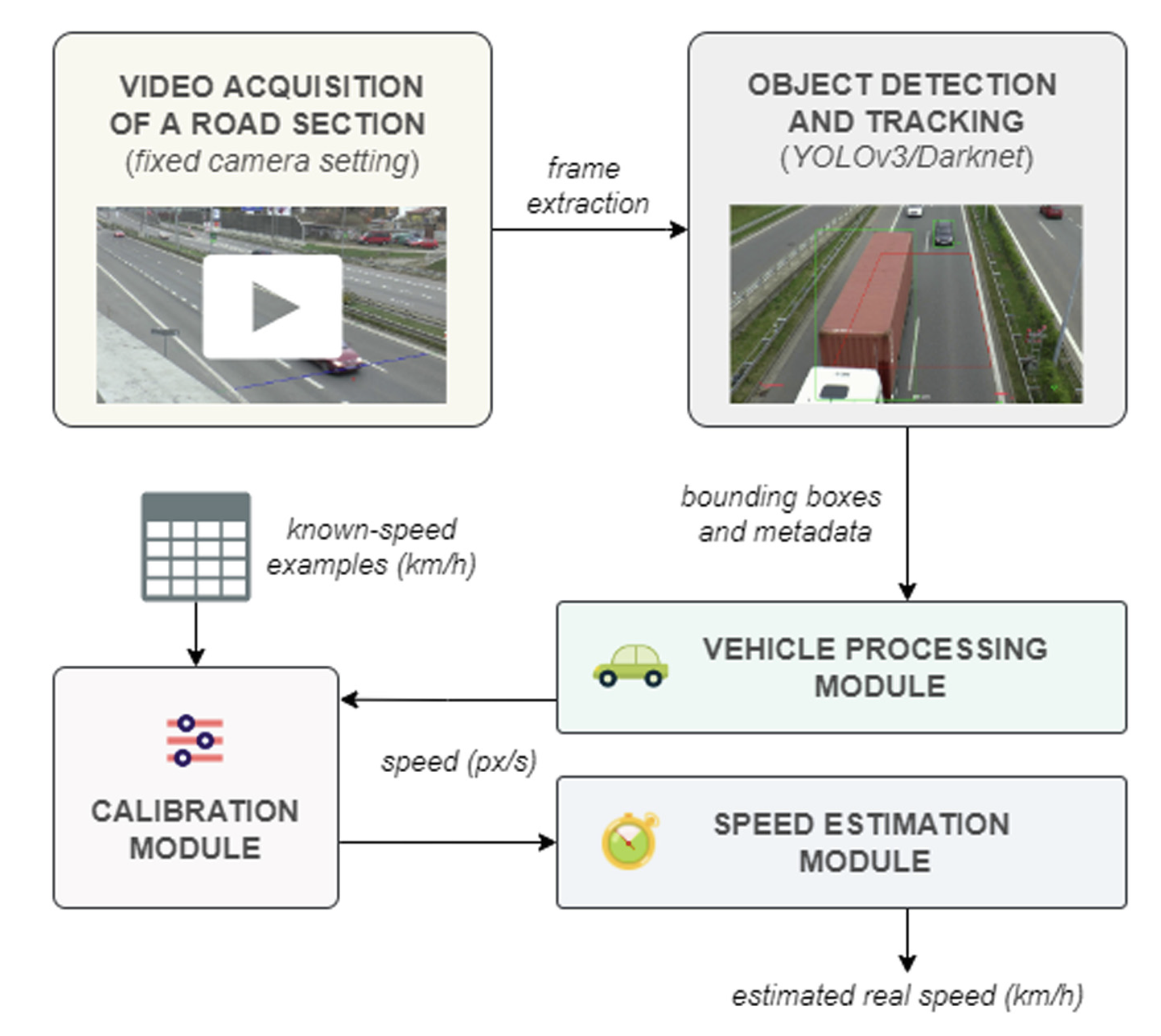 A Practical Approach For Vehicle Speed Estimation In Smart Cities